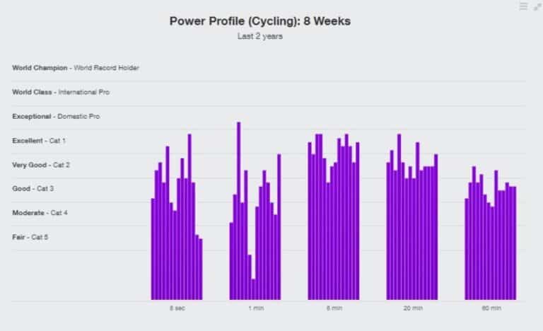 Pro Cyclist FTP - UPDATED 2021 - Coggan Power Chart